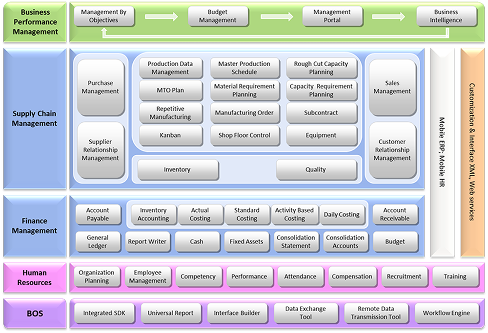 Enterprise Resource Planning System | SME ERP Software | Kingdee K/3